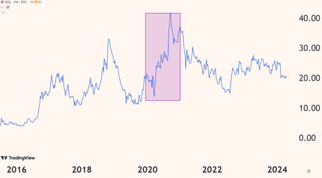 Is Descon Oxychem (DOL) past its best? – KSEStocks