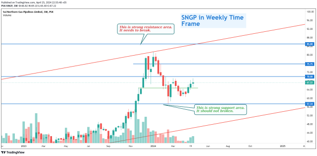 SNGP setting up to continue bullish momentum – KSEStocks