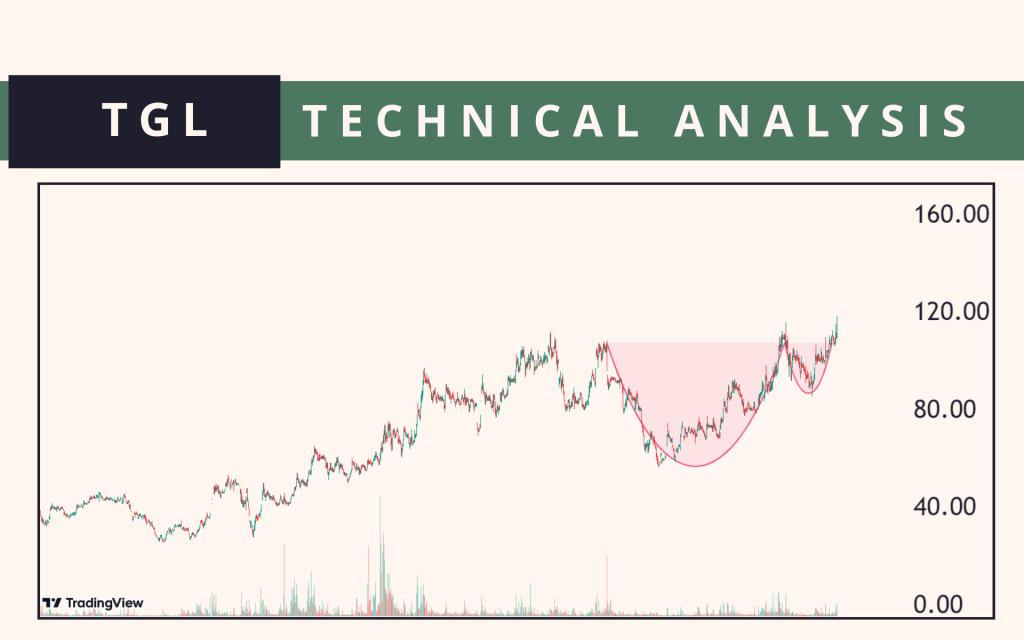 TGL Cup & Handle bullish formation and breakout – KSEStocks