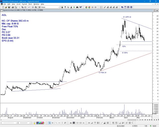 AGL Technical Analysis (audio) – KSEStocks