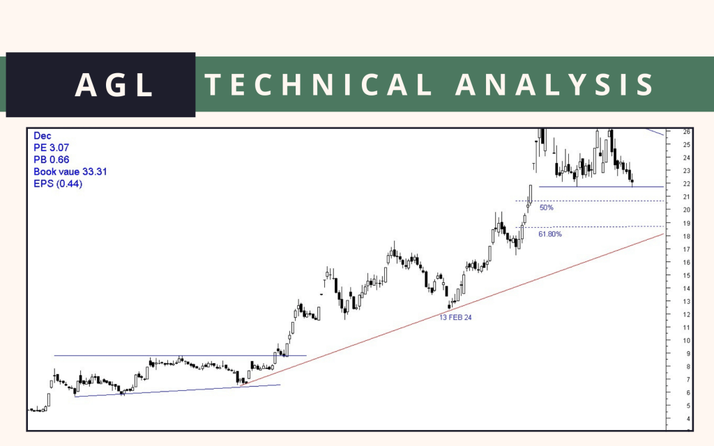 AGL Technical Analysis (audio) – KSEStocks