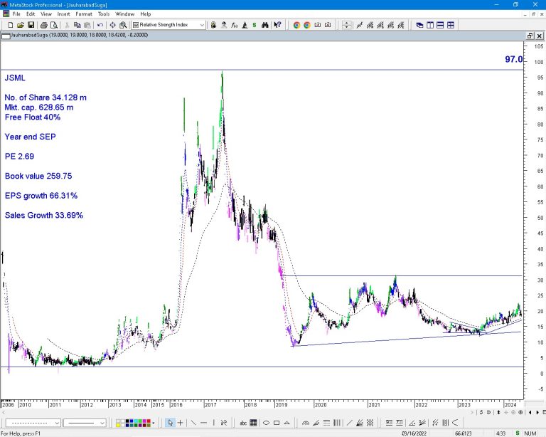 JSML begins bull trend (audio) – KSEStocks