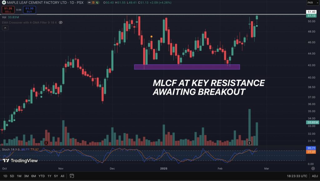 Maple Leaf Cement Factory Limited (MLCF) awaiting breakout at key ...