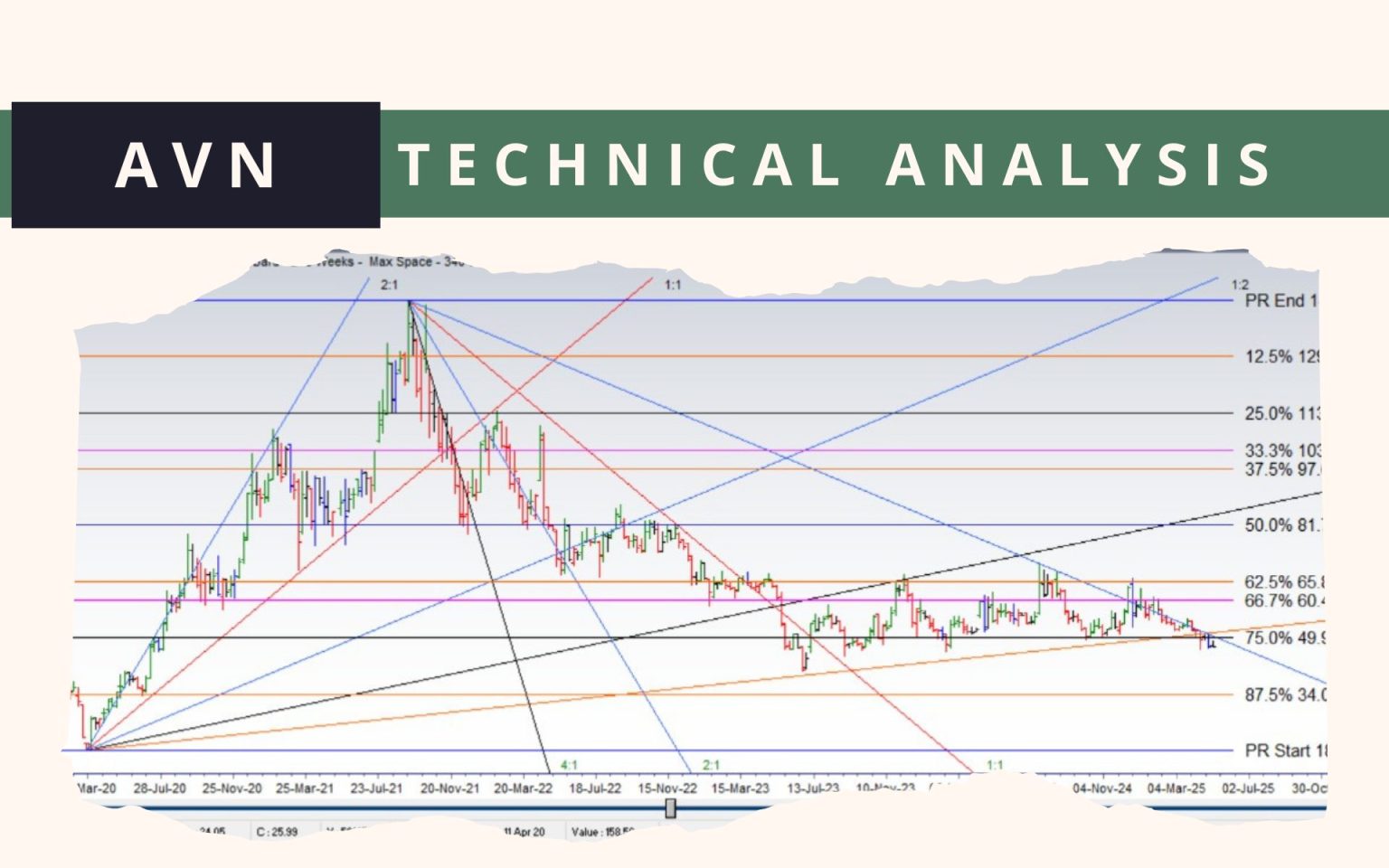 AVN Technical Analysis – KSEStocks