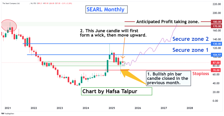 Searl, fresh analysis on request – KSEStocks
