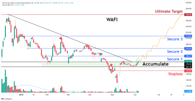 Wafi is taking off – KSEStocks