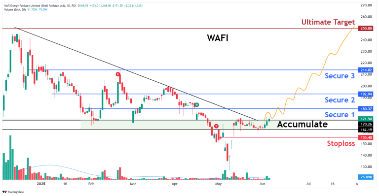 Wafi is taking off – KSEStocks